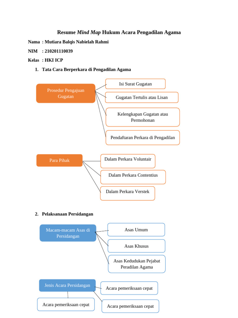 Resume Mind Map Hukum Acara Pengadilan Agama | PDF