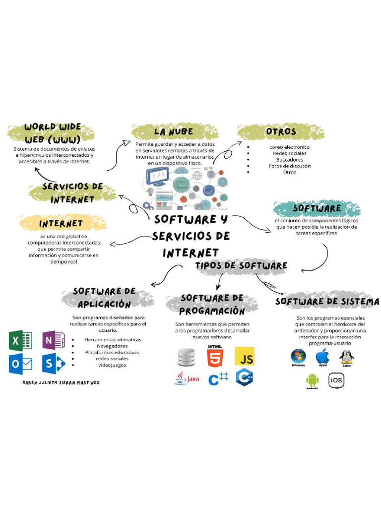 Mapa Conceptual Software y Servicios de Internet | PDF