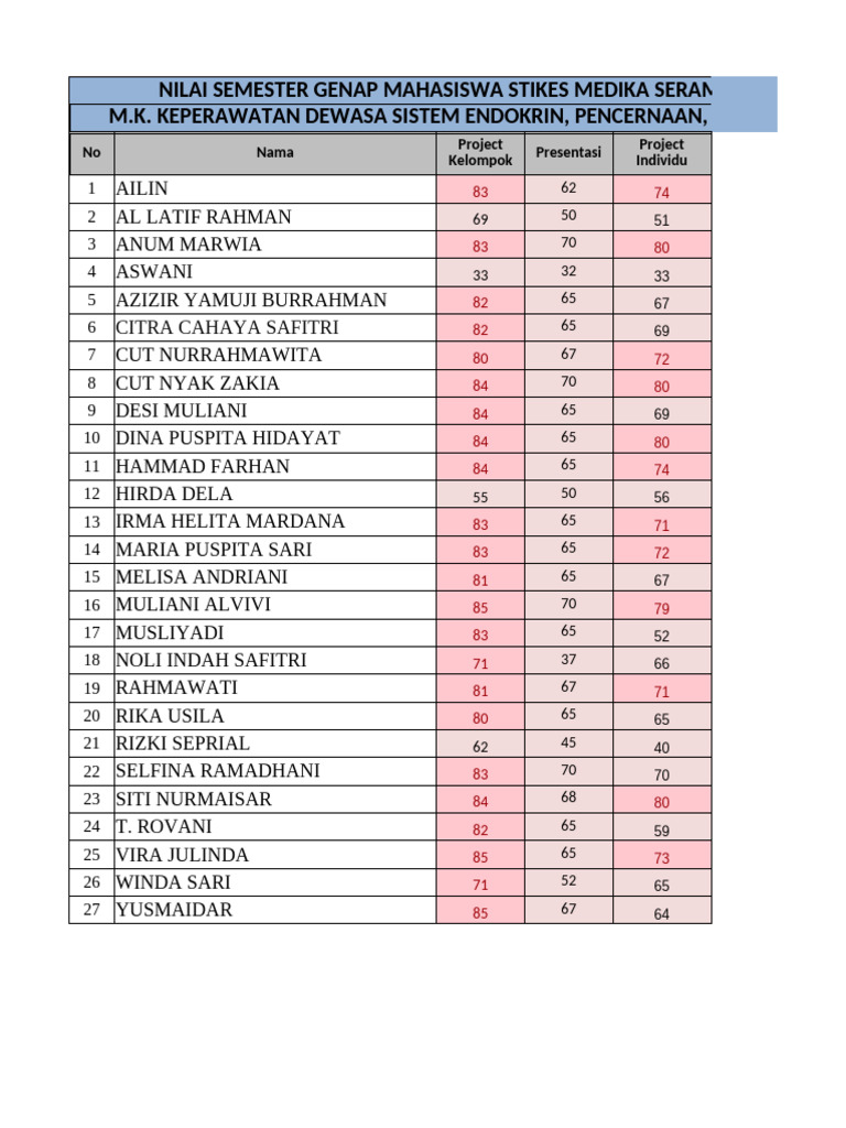 Nilai FInal KD2 Kelas 2B | PDF