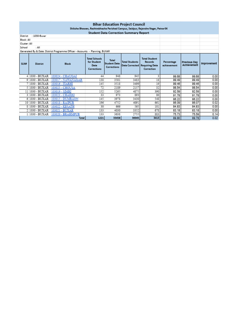 Bihar Education Project Council: Student Data Correction Summary Report | PDF