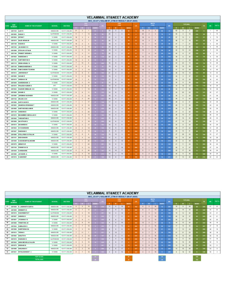 Akc - Xi A P J Kalam Iit - ctm-01 Result (09.07.2025) | PDF