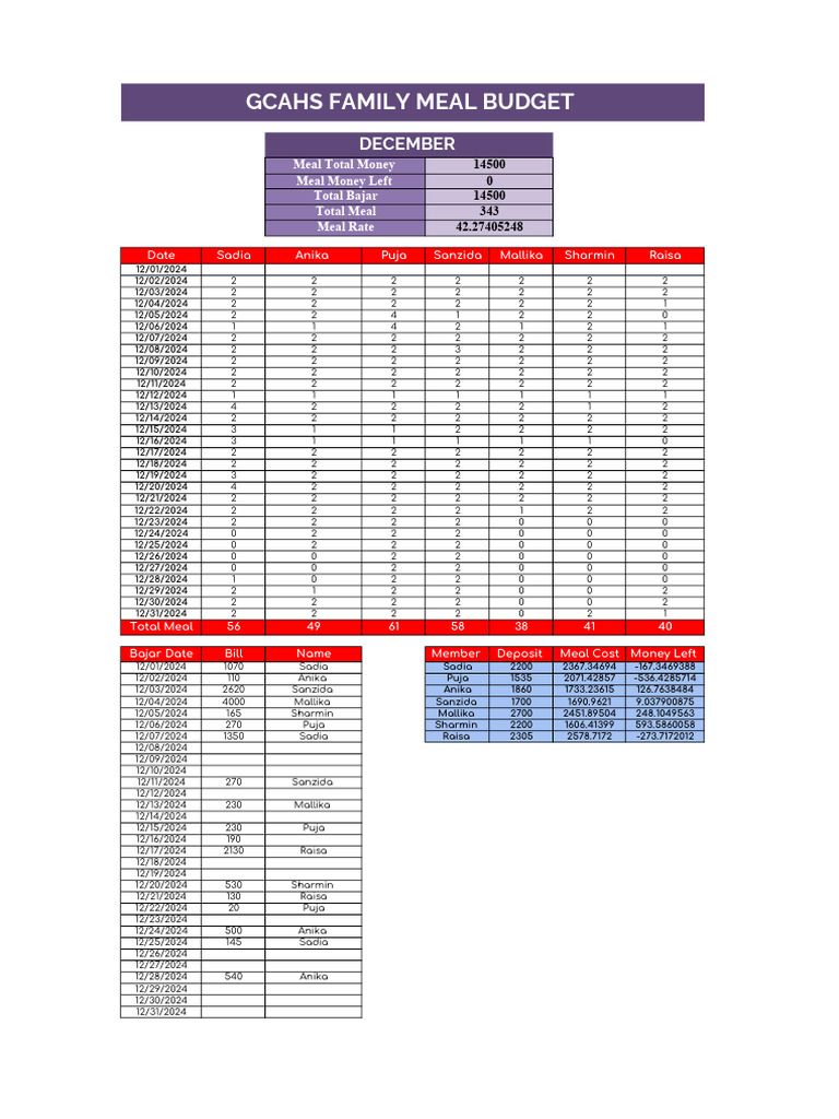 December Meal Budget Summary | PDF