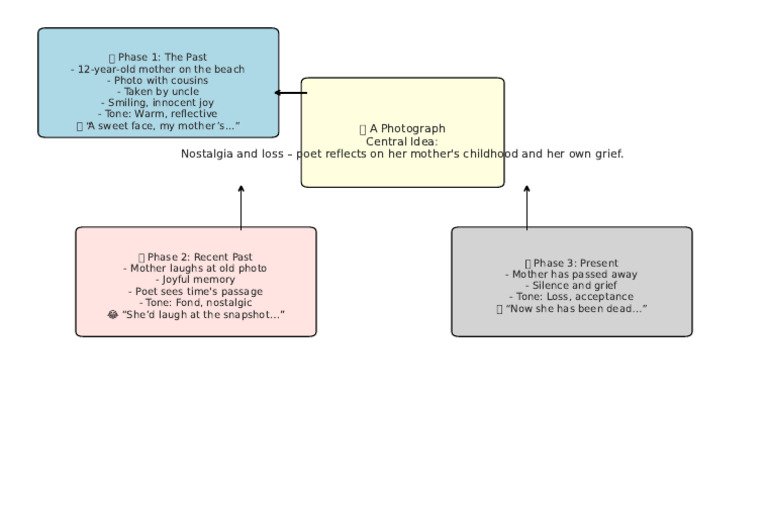 A Photograph Mind Map | PDF