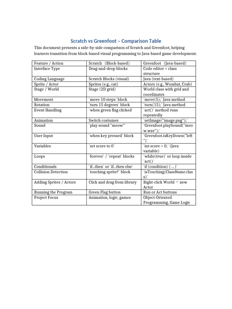 Scratch Vs Greenfoot Comparison Corrected | PDF | Scratch (Programming Language) | Java ...