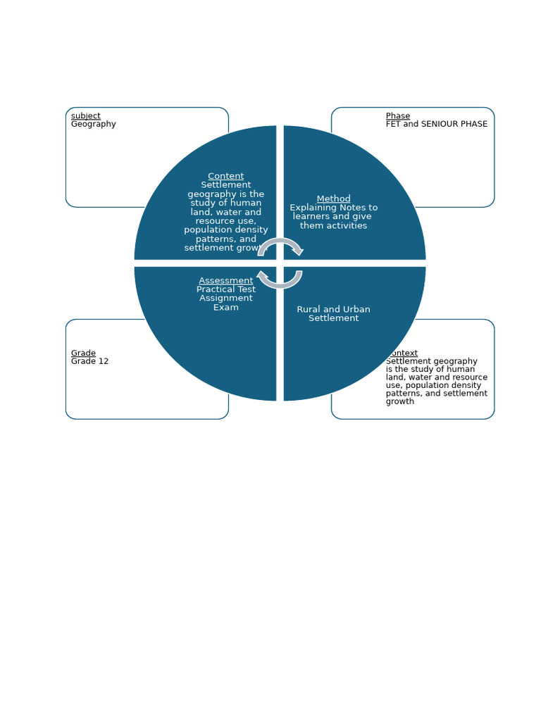 Human Settlement Mind Map for Grade 12 | PDF
