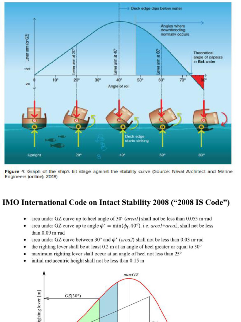Module V-Intact Stability Criteria - IMO | PDF