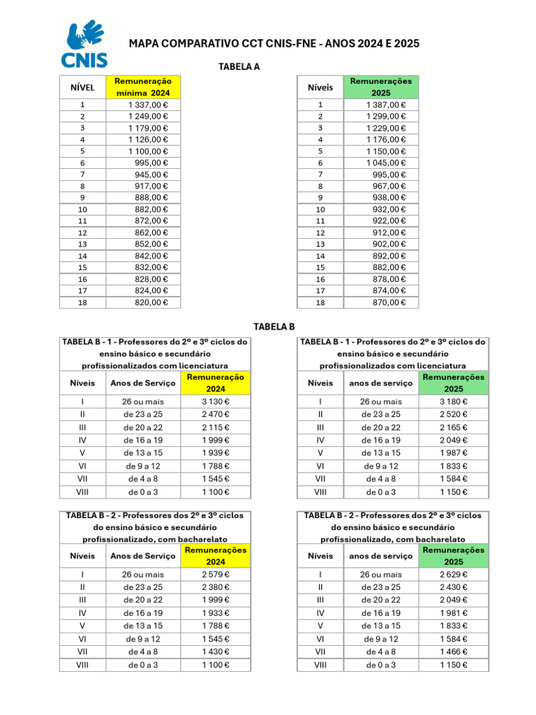 Mapa Comparativo TABELA A e B CCT CNIS e FNE, Maio 2025 | PDF | Ensino médio | Fases da vida humana