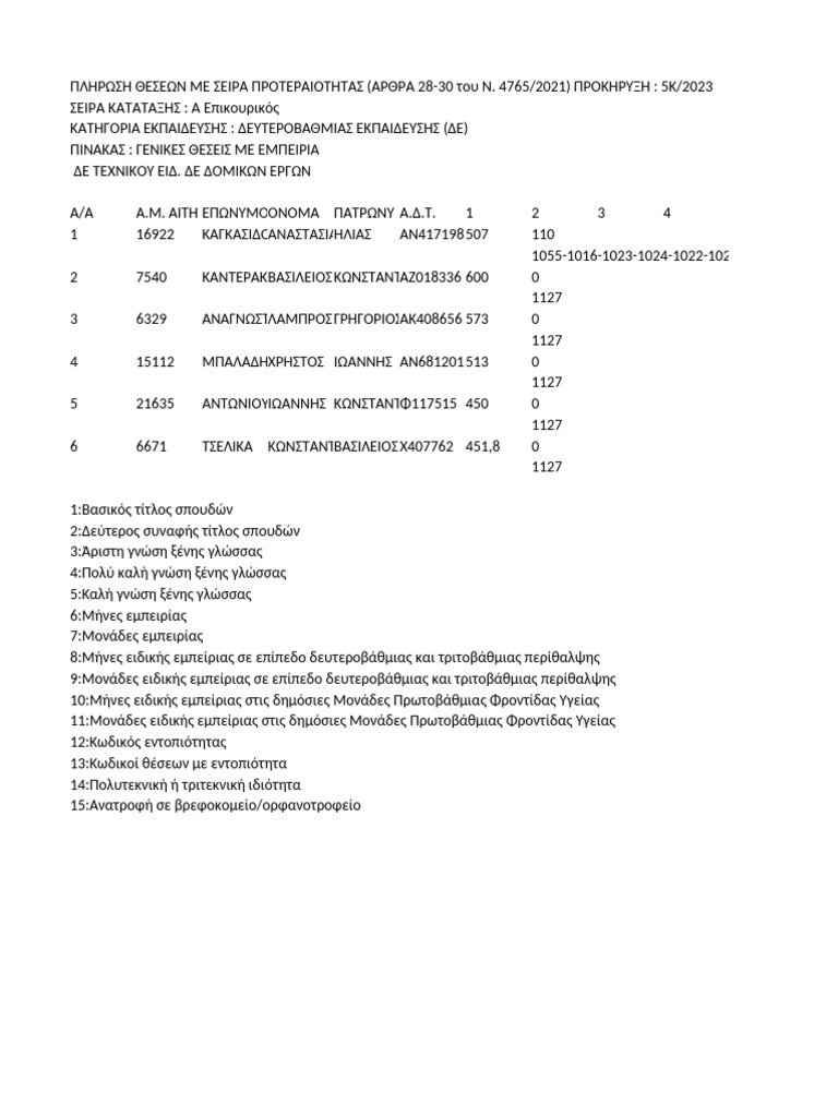 2 - ΚΑΤ - ΔΕ ΤΕΧΝΙΚΟΥ ΕΙΔ. ΔΕ ΔΟΜΙΚΩΝ ΕΡΓΩΝ - ΓΕΝ (ΜΕ ΕΜΠ.) - ΕΠ1 | PDF