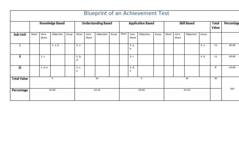 Achievement Test Blueprint Overview | PDF
