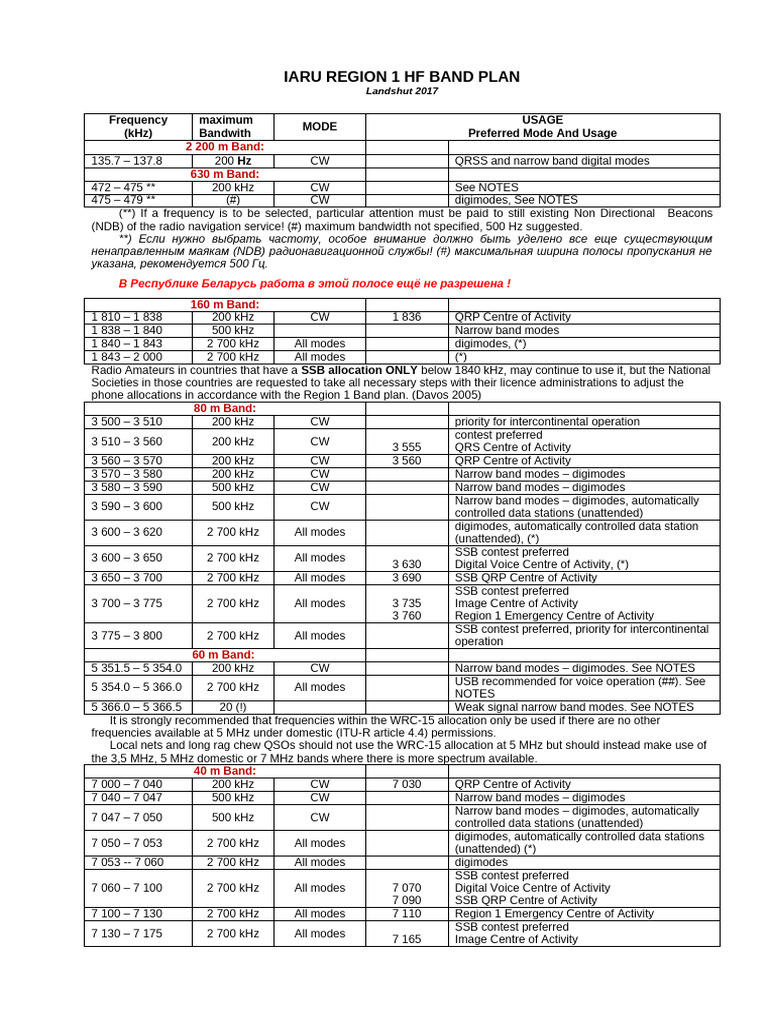 Iaru Region 1 HF Band Plan 435 | PDF | Radio Spectrum | Frequency ...