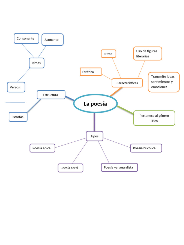 Mapa Mental - Ejemplo Editable | PDF