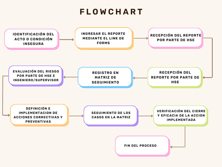 Brown Pastel Flowchart Diagram Graph. | PDF