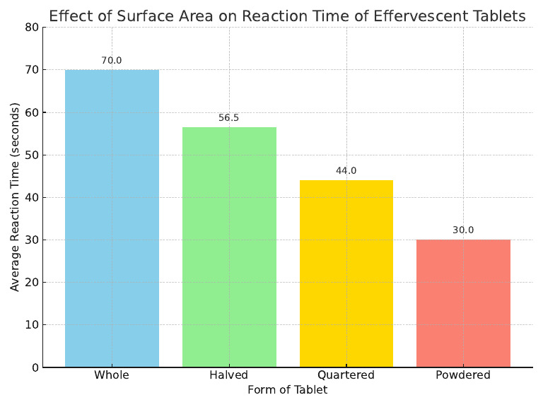 Effervescent Tablet Reaction Times | PDF