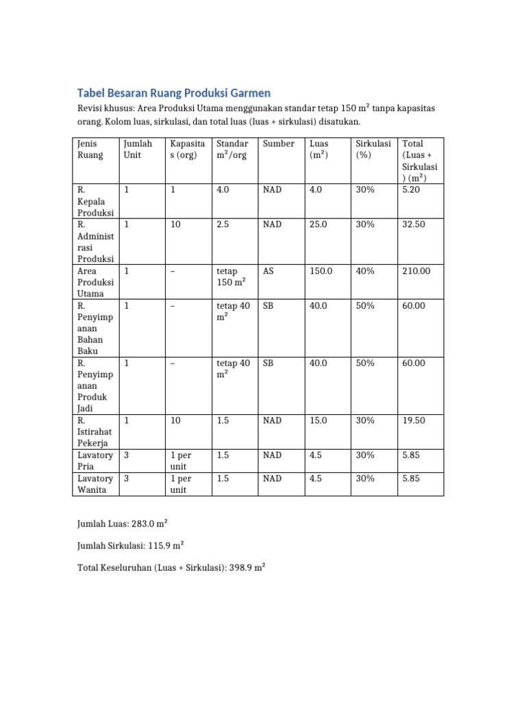 Tabel Ruang Produksi Garmen Revisi | PDF