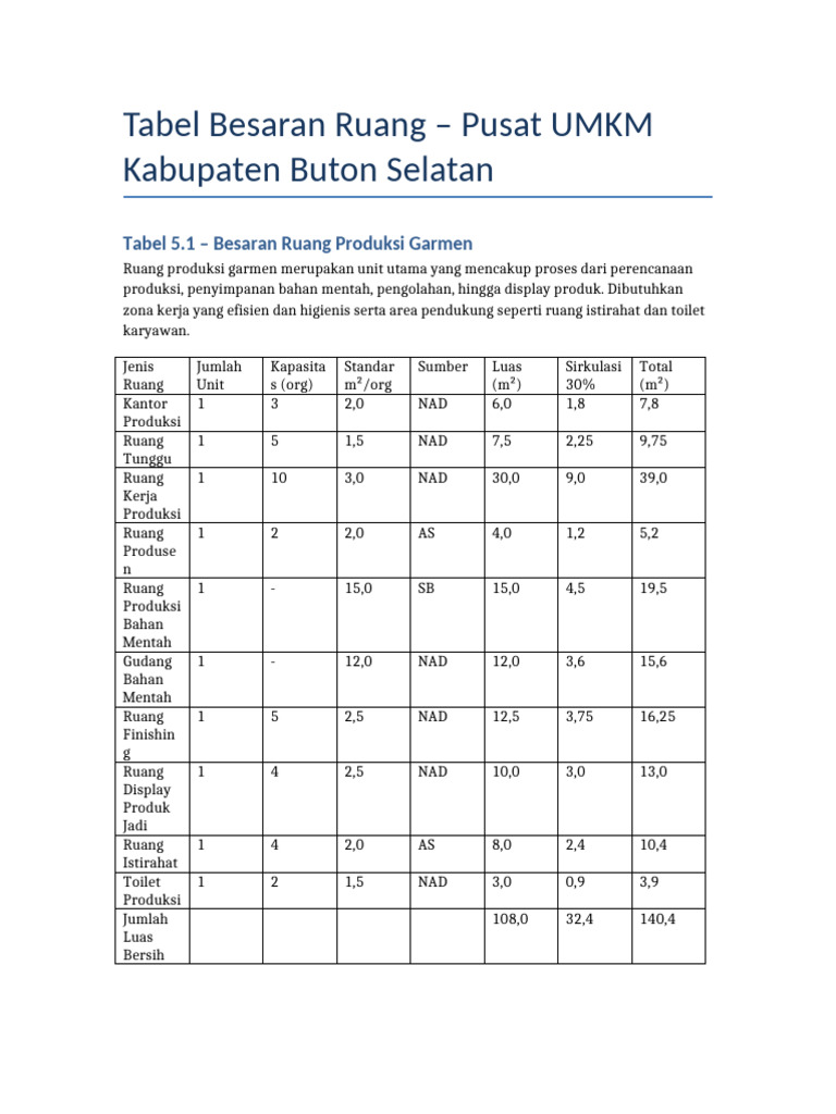Tabel Besaran Ruang UMKM Buton Selatan | PDF