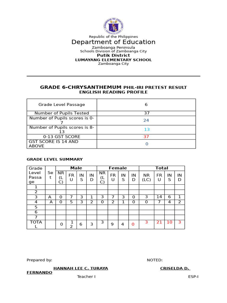 Grade 6 English Reading Test Results | PDF