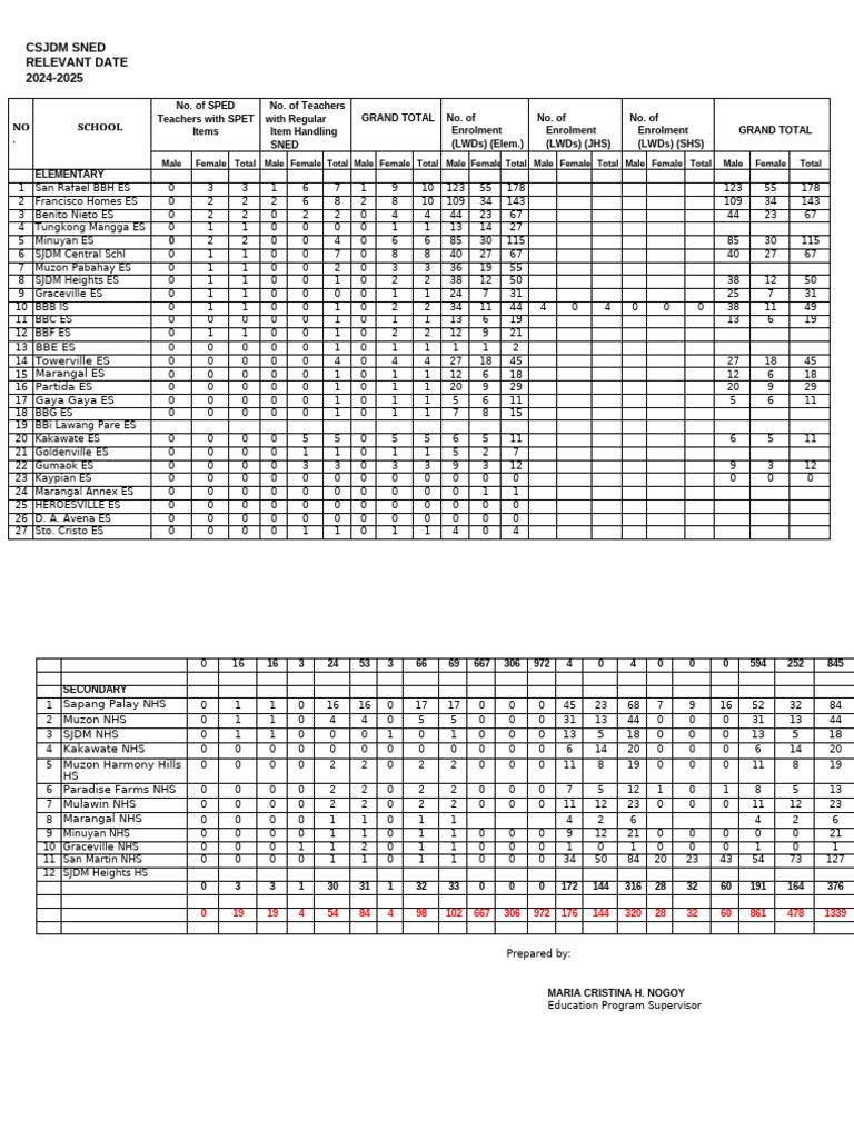 CSJDM Sned Relevant Data 2024 2025 | PDF