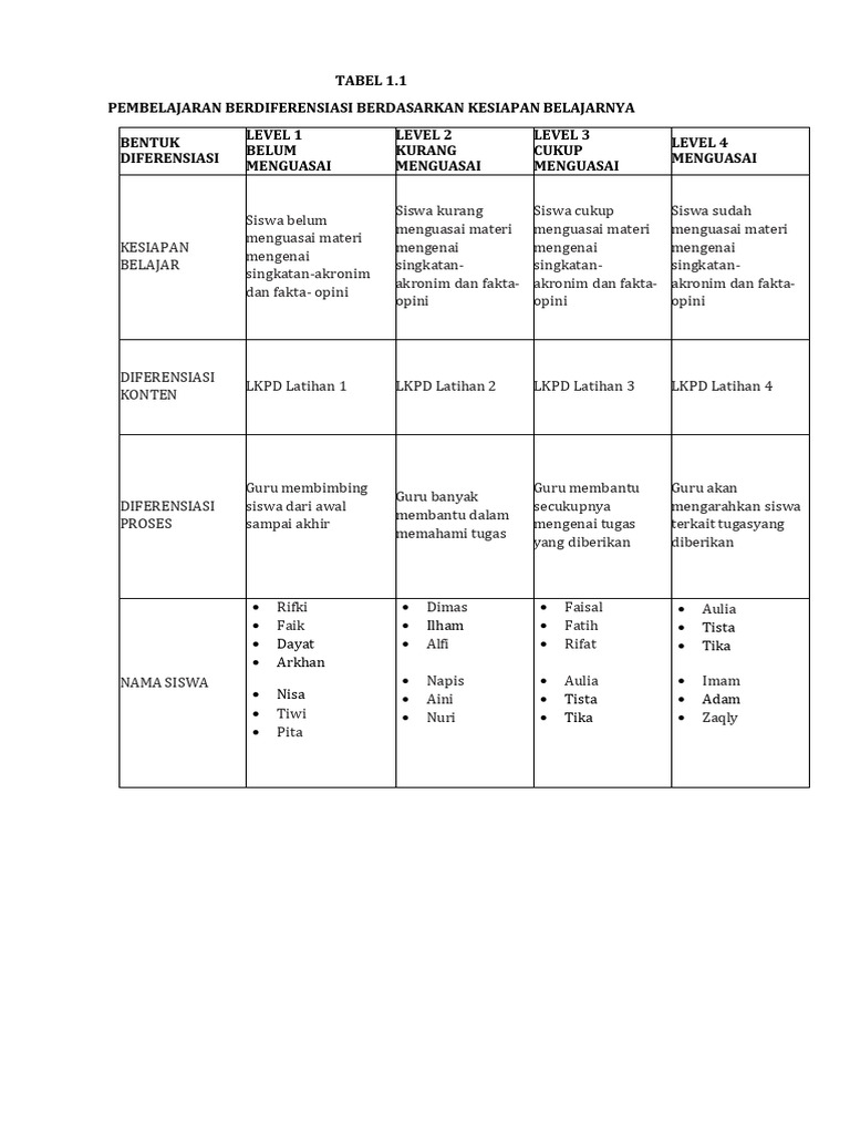 Modul 2.2, Modul Ajar Pse Ulfa-11-29 | PDF