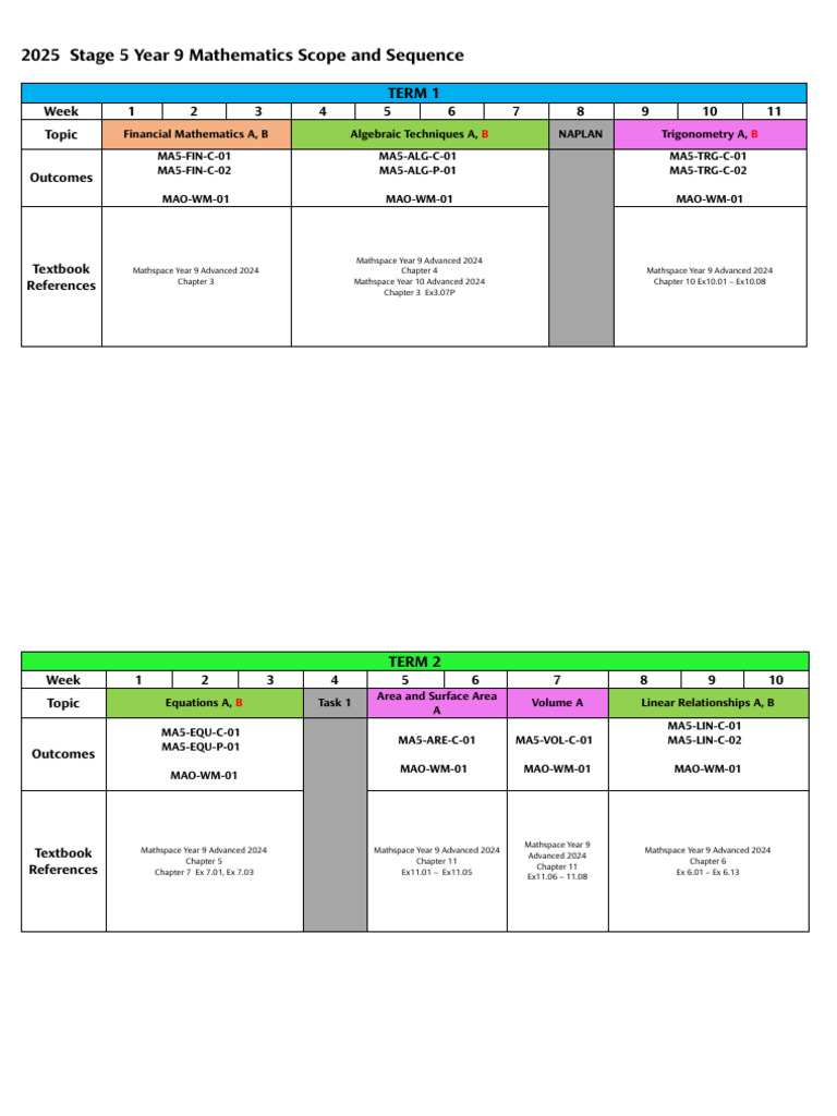 Year 9 Math Scope & Sequence 2025 | PDF | Equations | Applied Mathematics