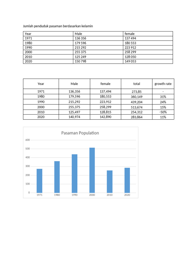 Évolution de la population de Pasaman | PDF