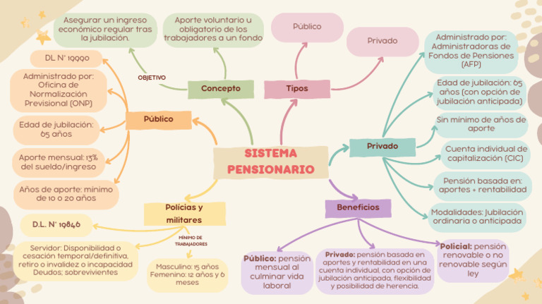Mapa Mental | PDF | Jubilación | Pensión