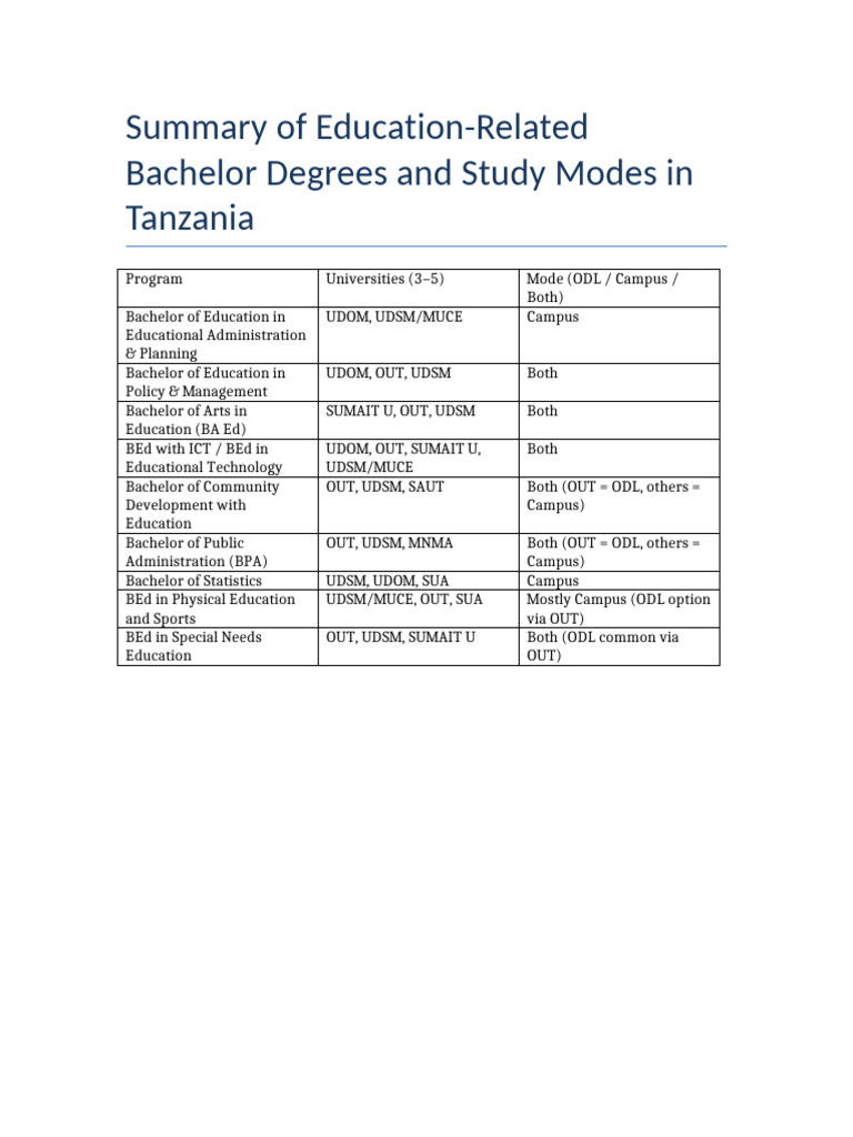 Bachelor Degrees Education Summary | PDF