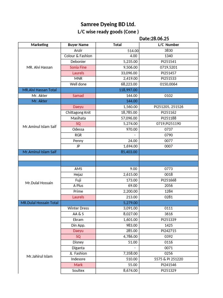 Finished Goods Cone - 29.06.25 | PDF