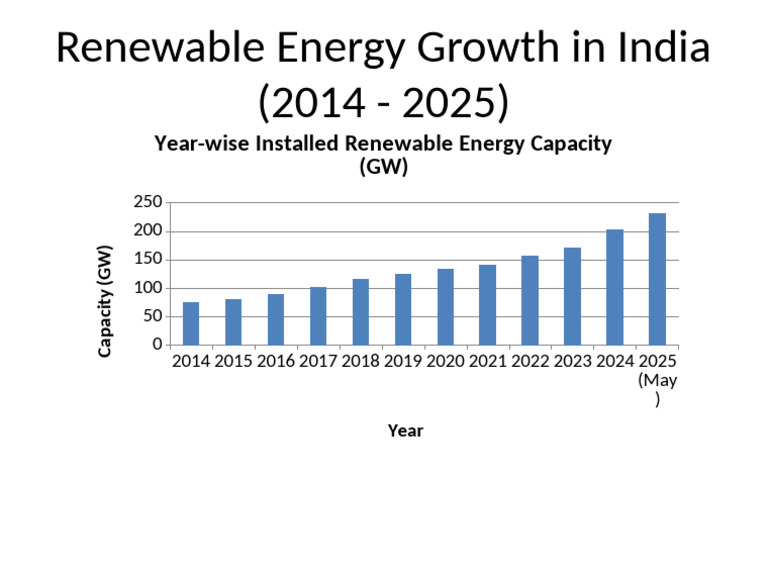 Renewable Energy India 2014 2025 | PDF
