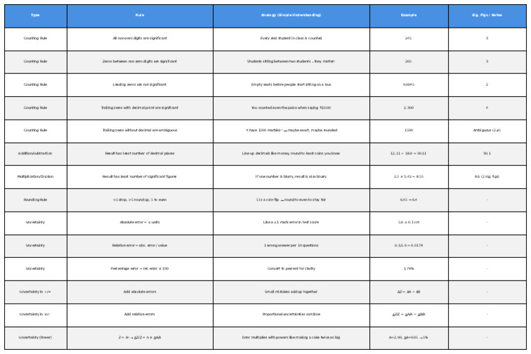 Significant Figures Rules Chart | PDF | Significant Figures | Numbers
