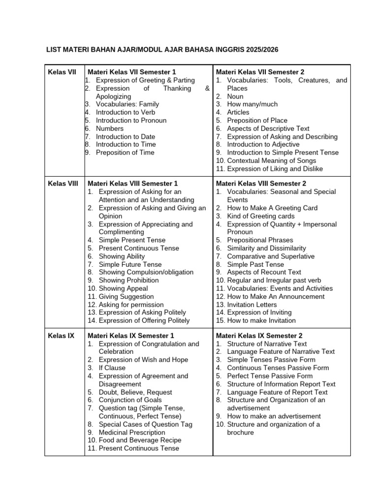 W-List Materi Belajar Bahasa Inggris SMP Kelas VII, VIII & IX Fix | PDF ...