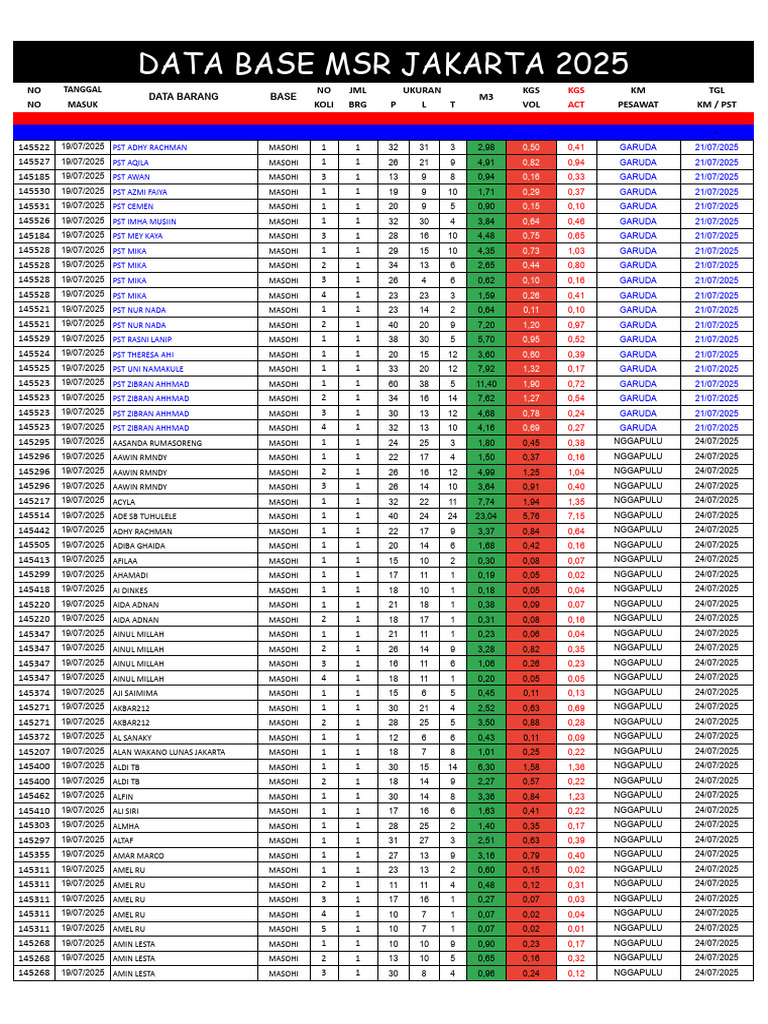 19 Juli 2025 MSR Masohi Paket Masuk Gudang Jakarta | PDF