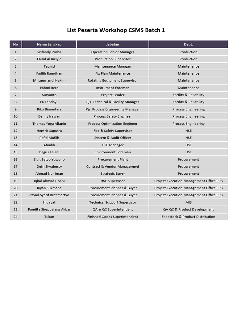 Workshop CSMS Batch 1 Participant List | PDF