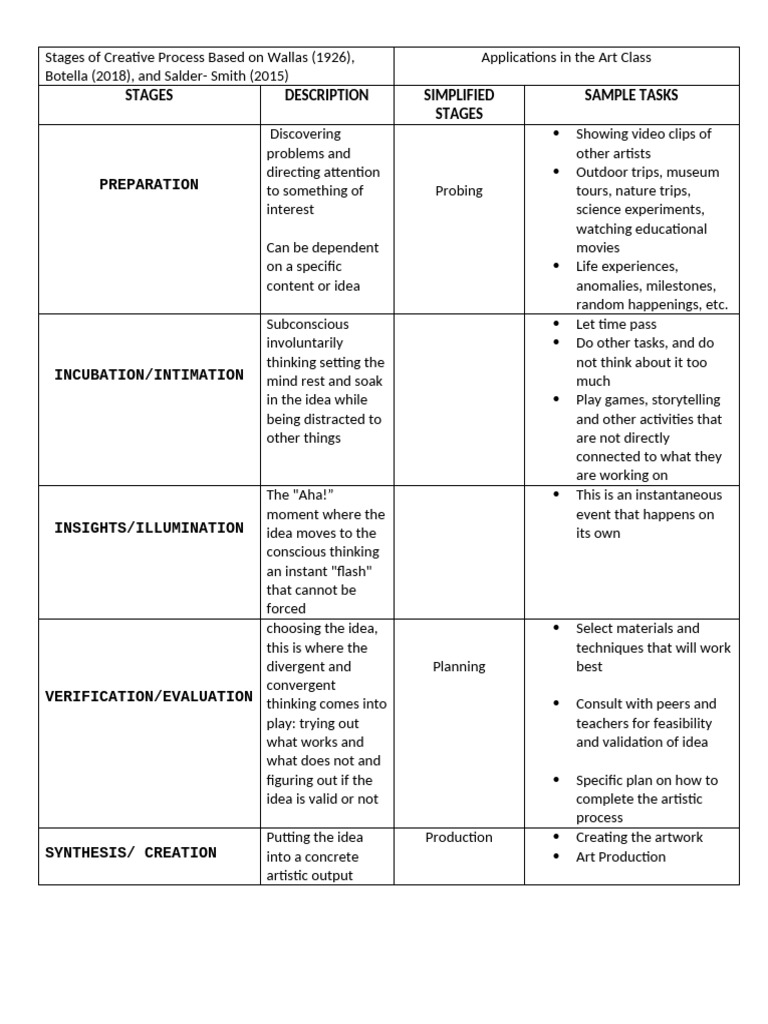 Stages of Creative Process Based On Wallas | PDF | Creativity | Mental ...