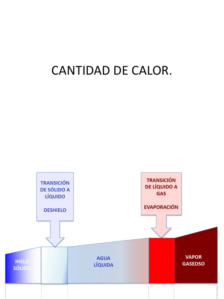 Calor Sensible y Calor Latente | Calor latente | Calor
