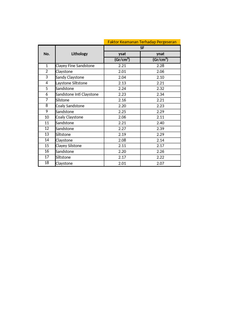 Klasifikasi Data Hasil Pengujian Geoteknik | PDF | Petrology | Rocks