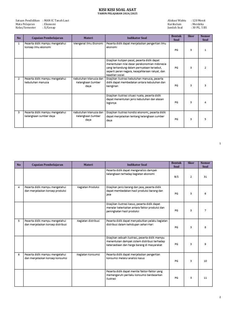 Kisi-Kisi Soal Asat Ekonomi Kelas X 2025 | PDF