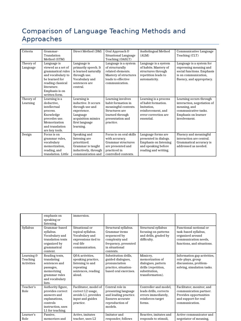 Language Teaching Methods Comparison | PDF | Fluency | Language Education