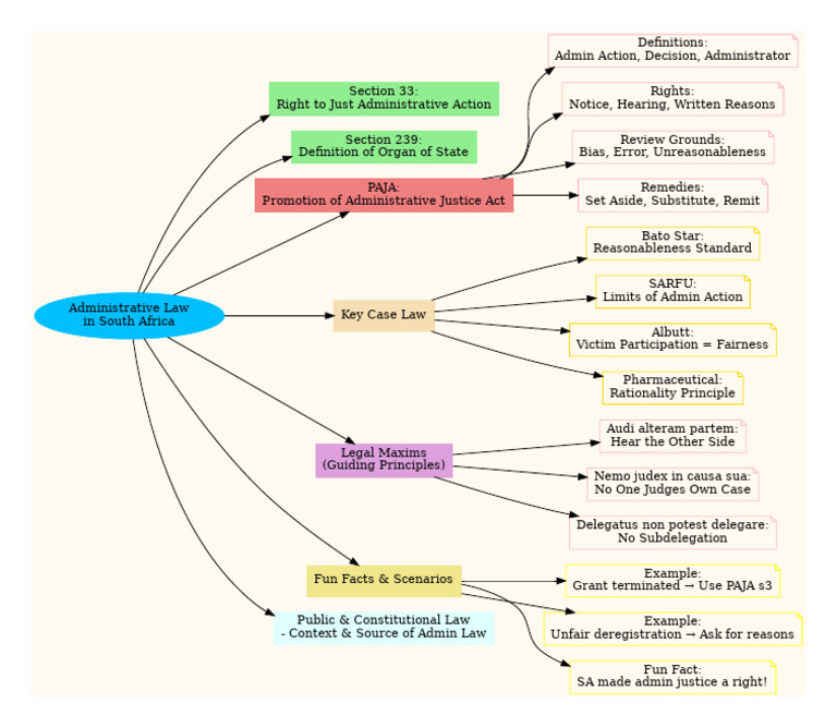South Africa's Administrative Law Overview | PDF | Governance | Public Law