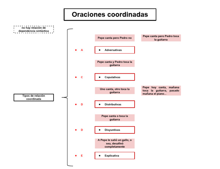 Oraciones Coordinadas | PDF
