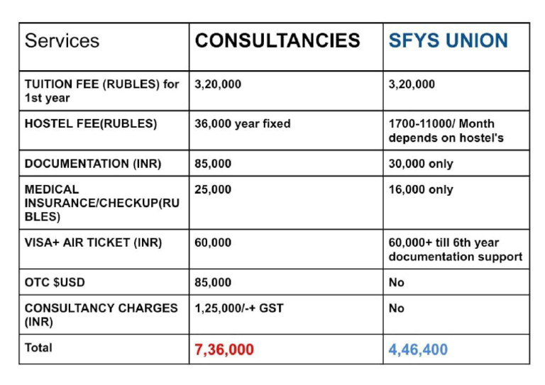 Sfys Union Fees Structure | PDF
