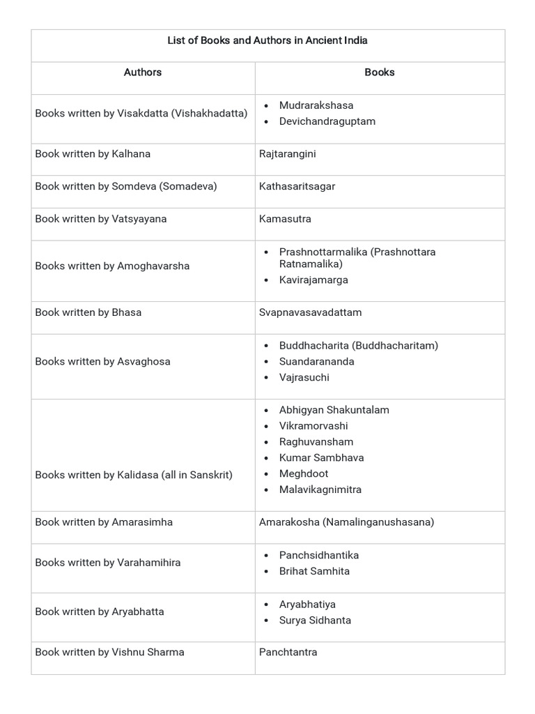 List of Books and Authors in Ancient India - Books and Authors of ...