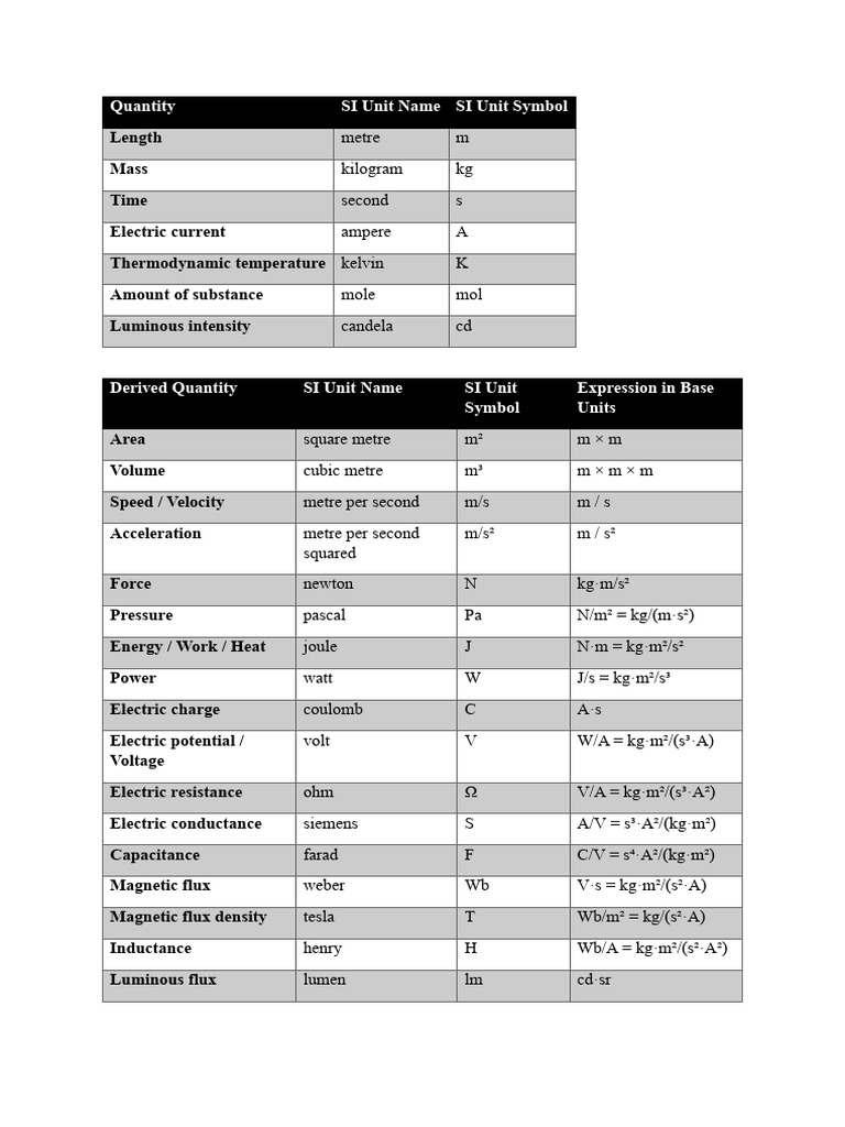 SI Units of Measurement Explained | PDF