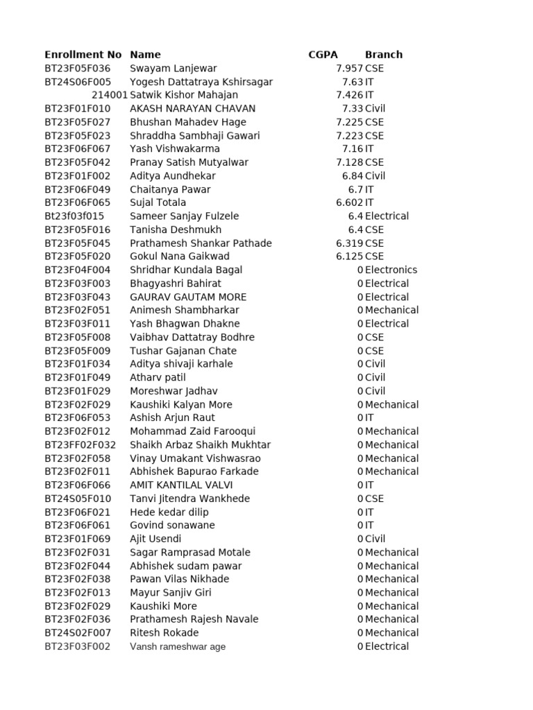 Final List of Open Elective Semester - V Odd Sem 2025-26 For NEP Students - 21072025 | PDF
