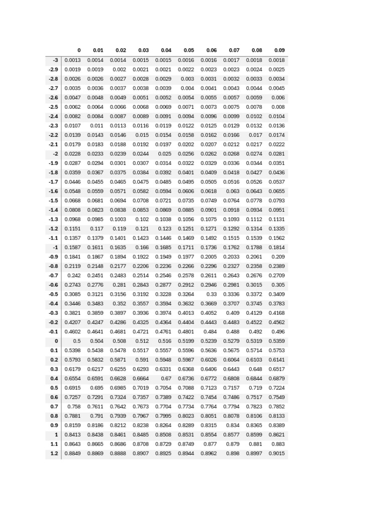 Full Z Score Table | PDF