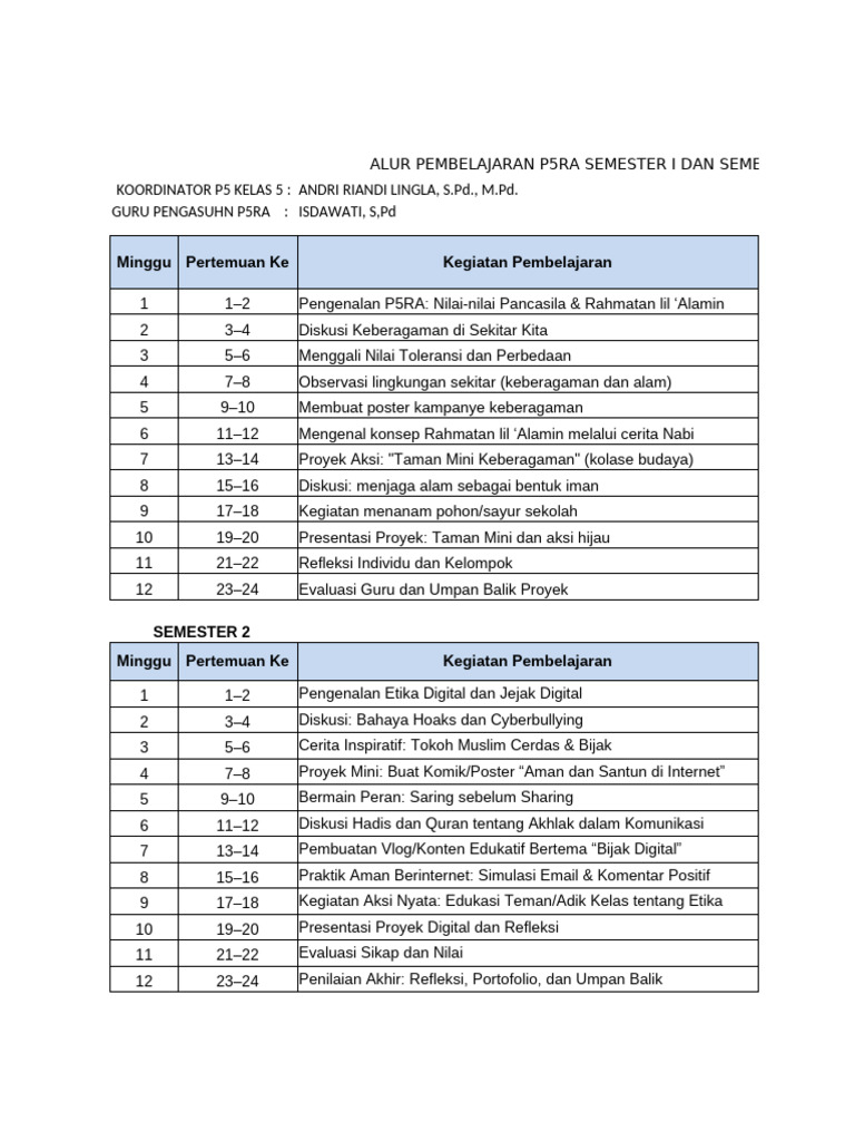 Alur Pembelajaran P5RA Kelas 5 MIN26 Pidie | PDF