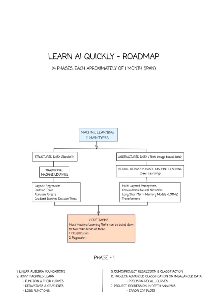 Road Map Ai Ml Pdf