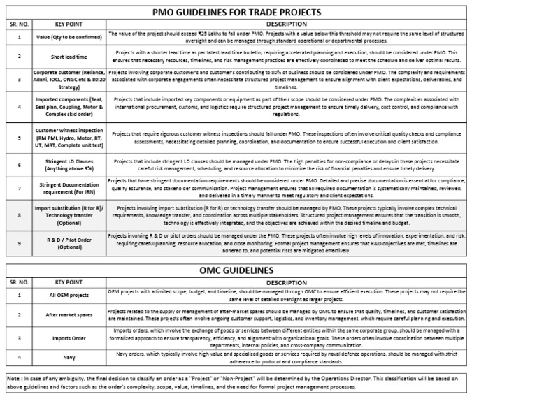 PMO and OMC Project Management Guidelines | PDF | Project Management ...