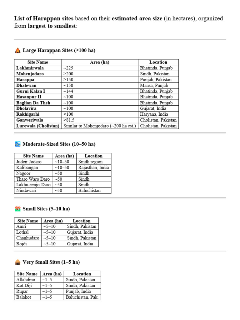 Harappan Sites by Area Size | PDF