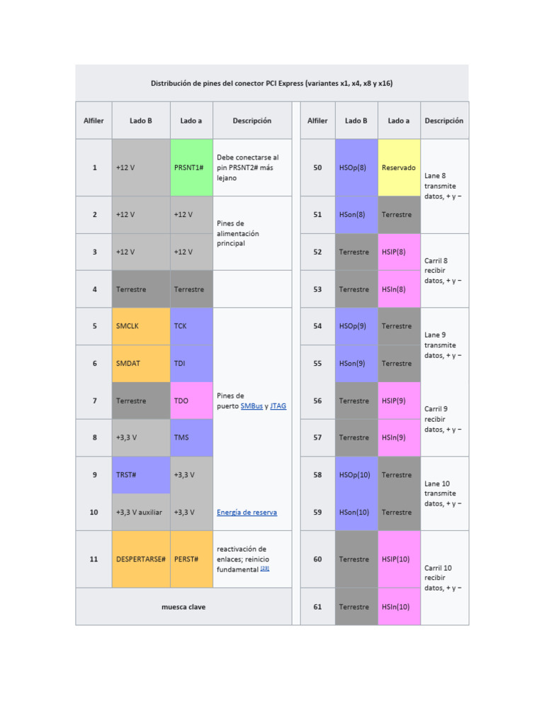 Distribución de Pines Del Conector PCI Express | PDF | Hardware de la computadora