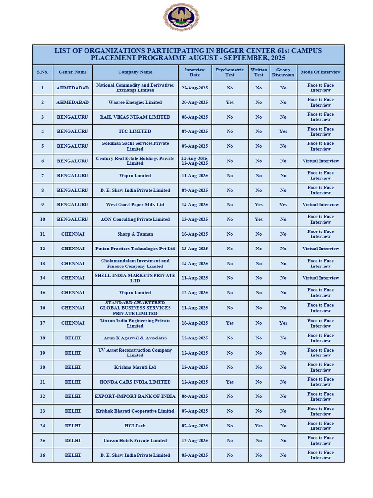 ICAI Campus List May 2025 | PDF | Companies